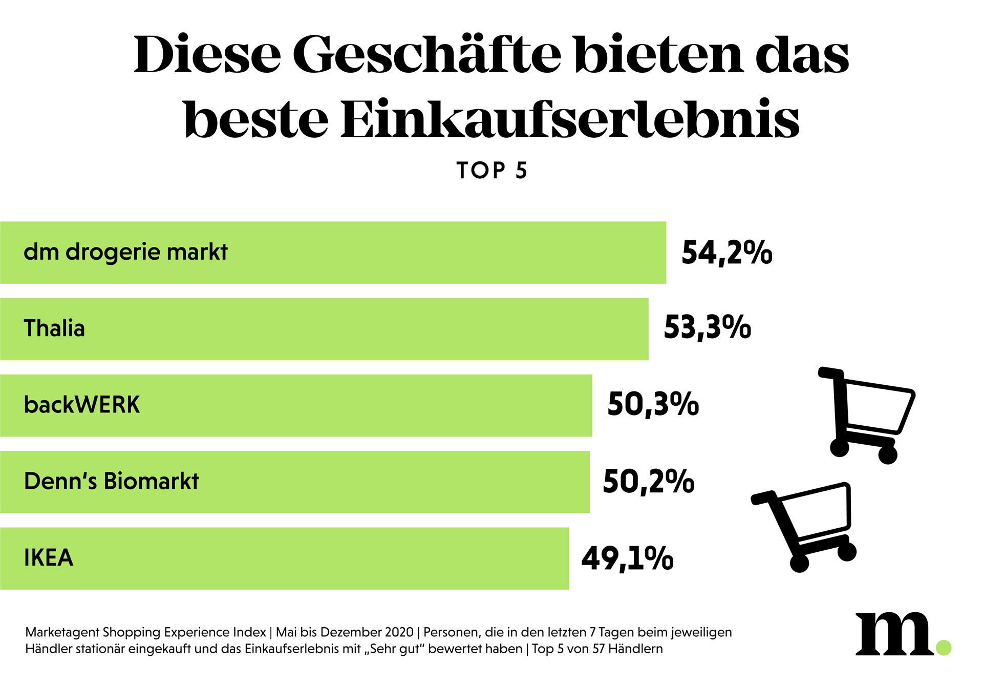 Shopping Experience Index: Hier shoppt es sich am besten - Medienmanager