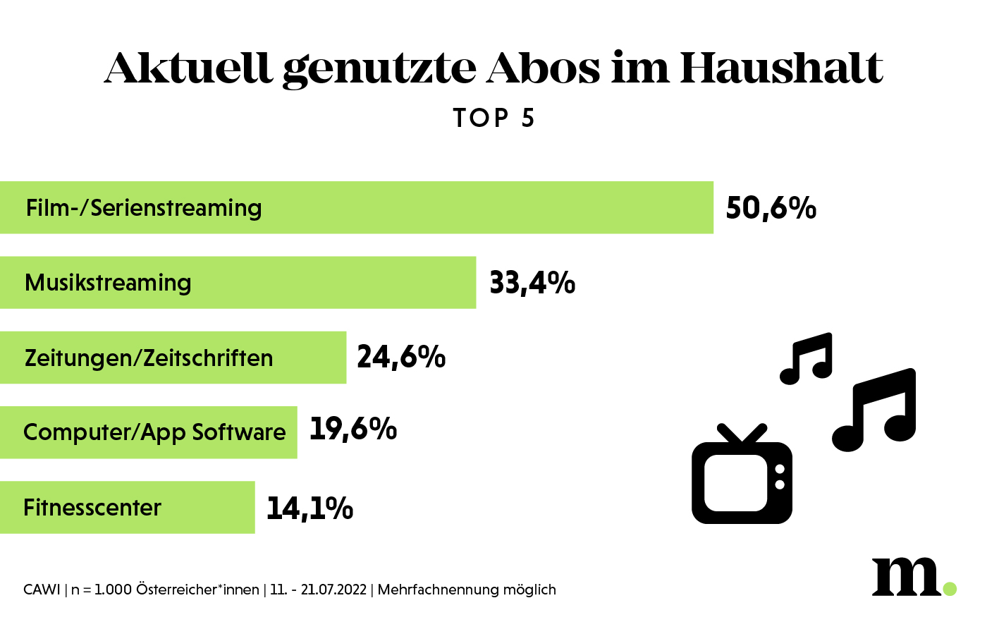 Abos - Dauerbegleiter im Alltag