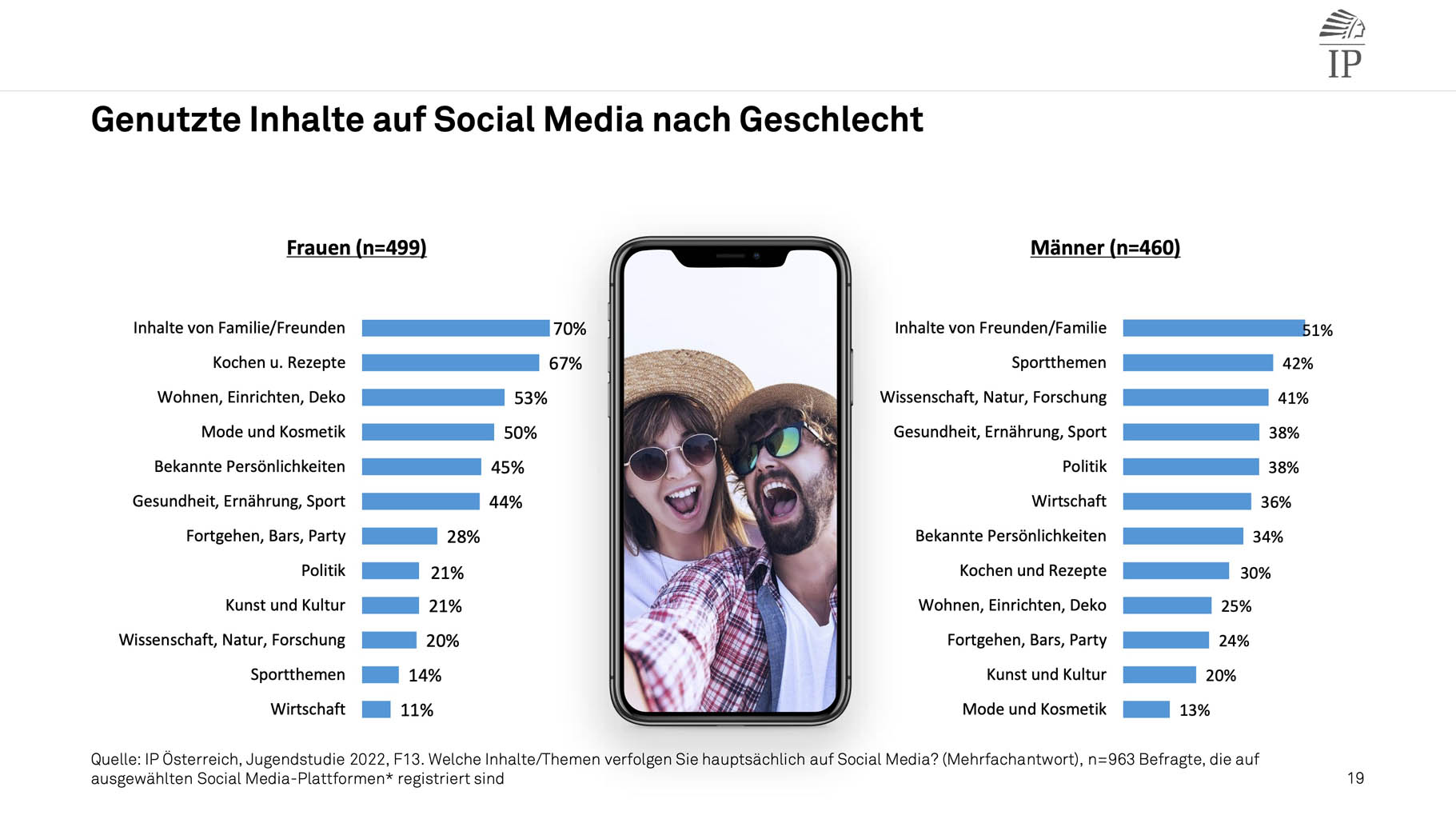 Studie zum Mediennutzungsverhalten der Generation Z